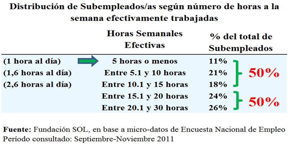 Subempleo, peligro invisible | Fundación SOL